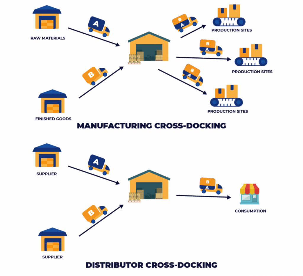 Kỹ Thuật Cross Docking Là Gì? Ứng Dụng Cross-Docking - Southern Company