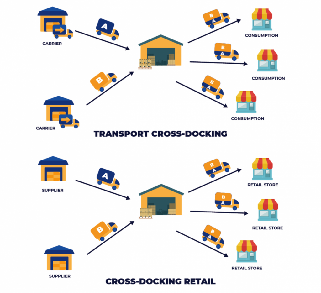 Kỹ Thuật Cross Docking Là Gì? Ứng Dụng Cross-Docking - Southern Company